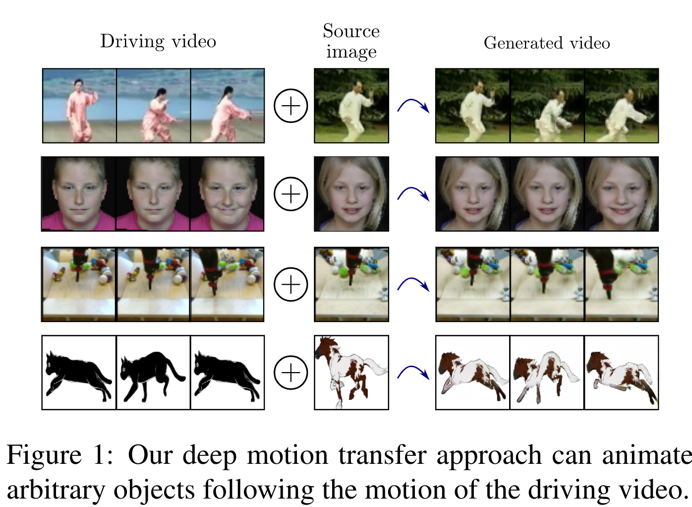 MonkeyNet: Animating Arbitrary Objects via Deep Motion Transfer | Generative blog